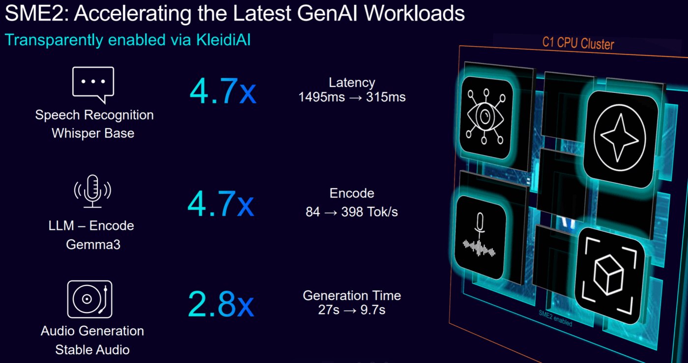 Unleashing Leading On-Device AI Performance and Efficiency with New Arm ...