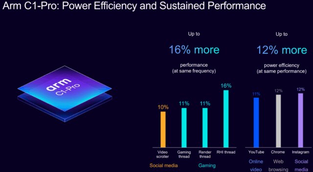 Unleashing Leading On-Device AI Performance and Efficiency with New Arm ...