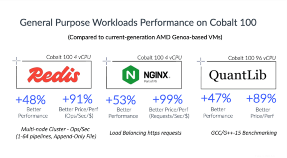 What performance and efficiency does Microsoft Azure Cobalt 100 VMs ...