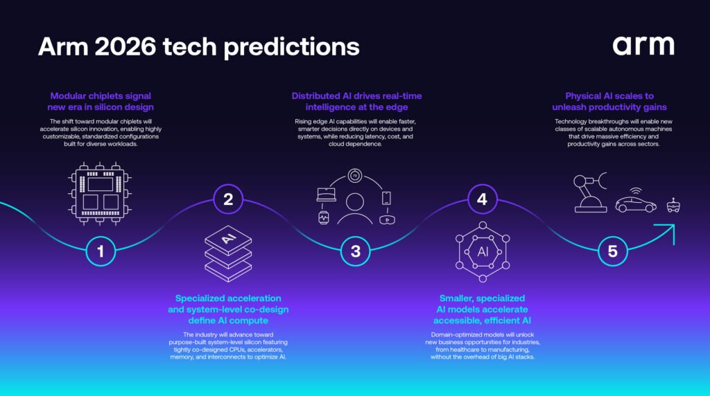 20 Arm tech predictions for 2026 and beyond - Arm Newsroom