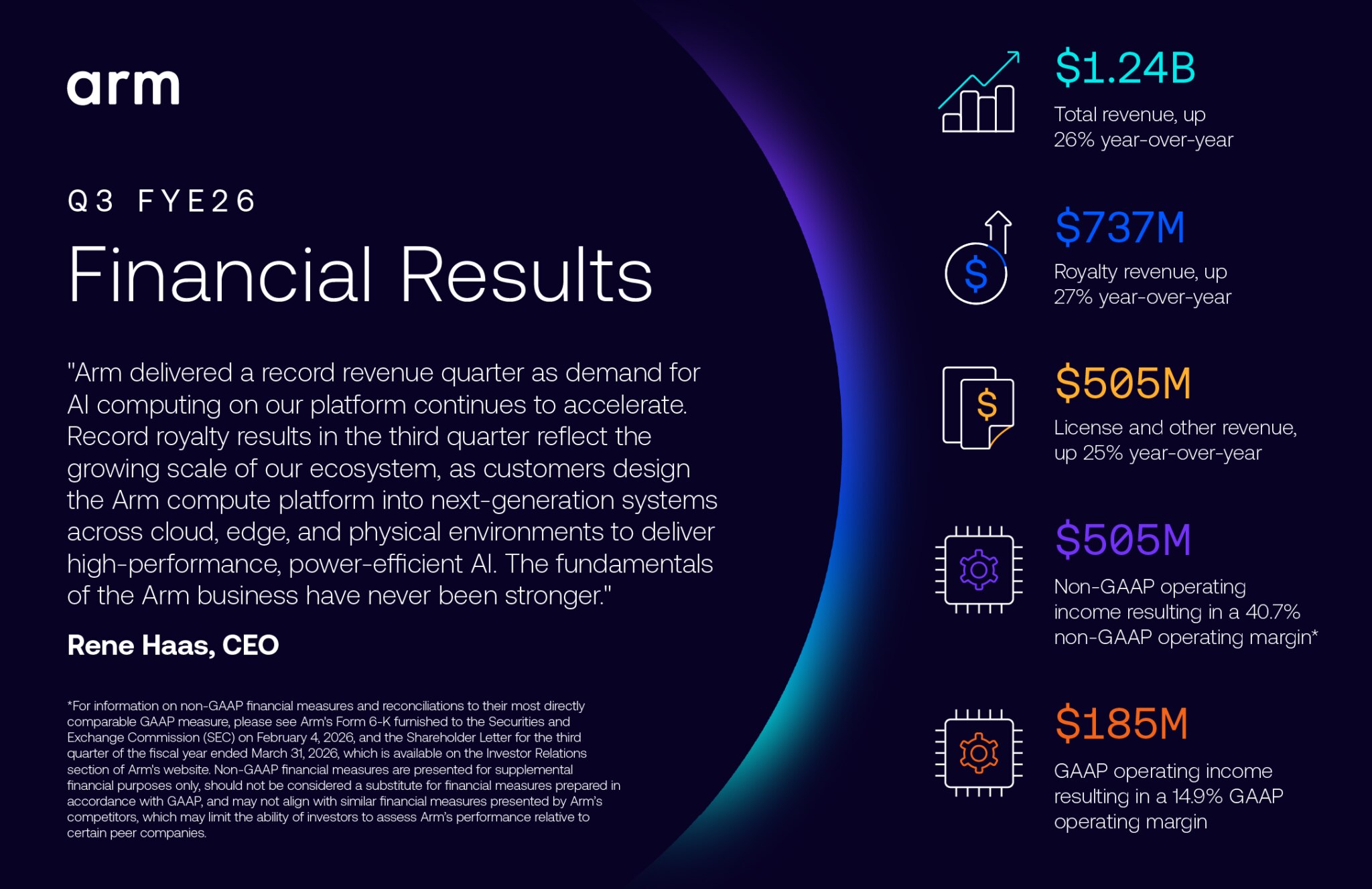 Arm delivers fourth consecutive billion-dollar revenue quarter ...