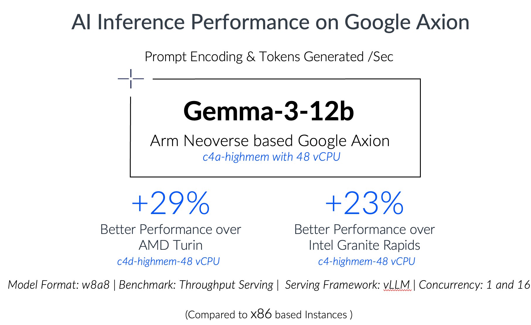 Arm and Google Cloud redefine agentic AI infrastructure with Axion ...